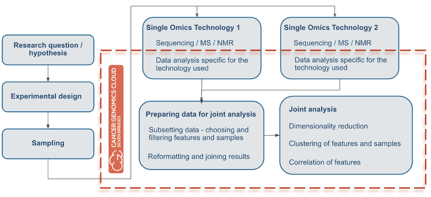 Multi-Omics Analysis on the CGC: Applications in Epigenetics Research ...