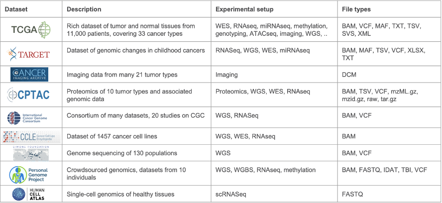 Multi-Omics Analysis on the CGC: Applications in Epigenetics Research ...