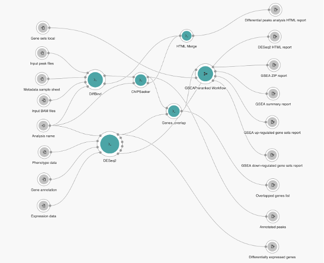 Multi-Omics Analysis on the CGC: Applications in Epigenetics Research ...