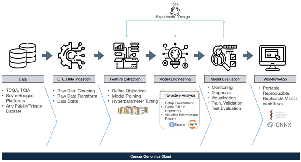 Machine Learning and Image Processing on the CGC: Tools For Success ...