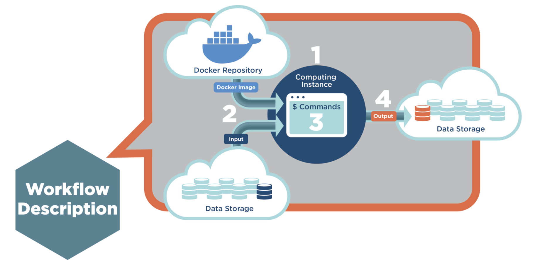Machine Learning and Image Processing on the CGC: Tools For Success ...